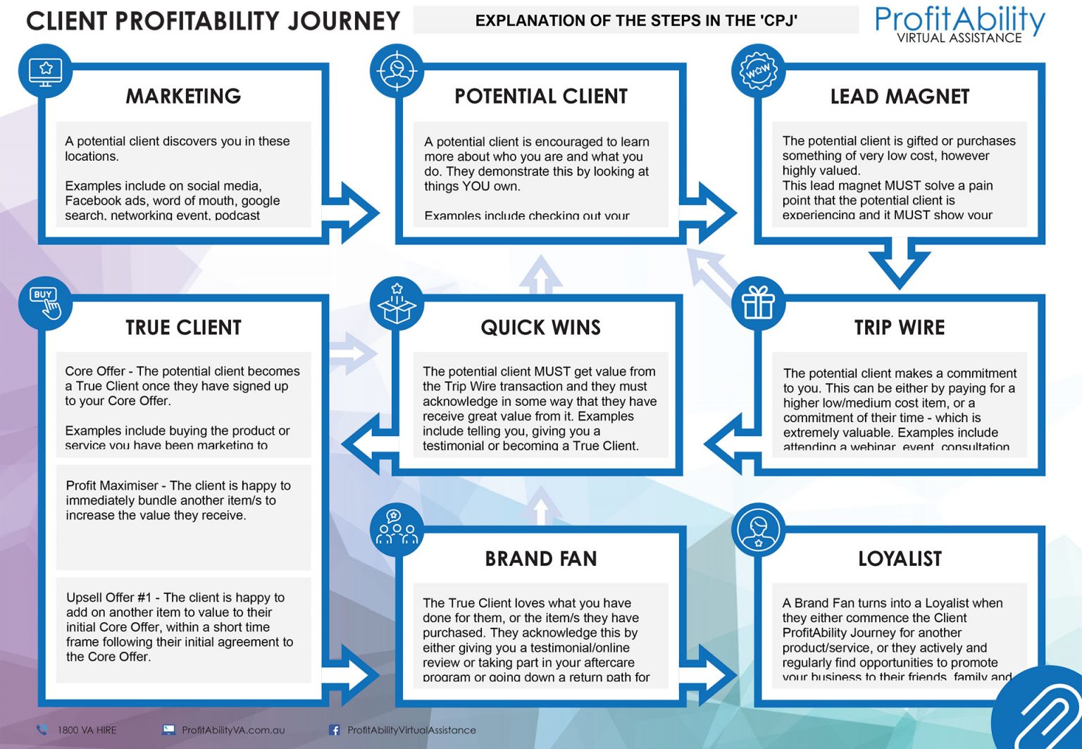 The Customer ProfitAbility Journey - ProfitAbility Virtual Assistance